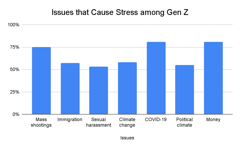 Gen-Z Mental Health Statistics for 2023 - Psychology Masters Programs