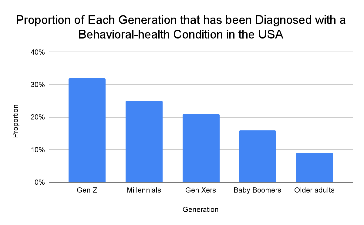 Gen-Z Mental Health Statistics for 2023 - Psychology Masters Programs